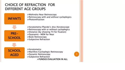 05 Paediatric Refraction Pptx