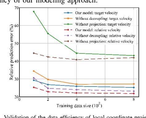 efficient model learning and adaptive tracking control of magnetic
