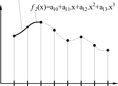 Cubic Spline Function Download Scientific Diagram