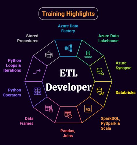 Etl Developer Training Sql School