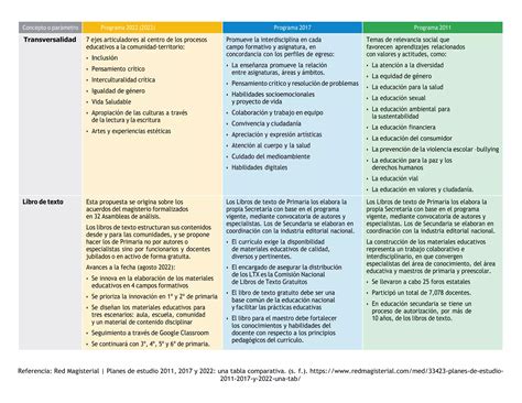 620334883 Nueva Escuela Mexicana Cuadro Comparativo De Los Planes De