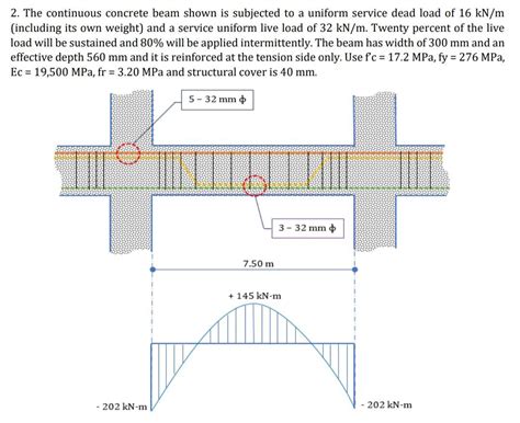 Solved The Continuous Concrete Beam Shown Is Subjected To Chegg Com