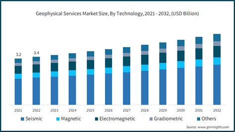 Geophysical Services Market Size Share Statistics 2032