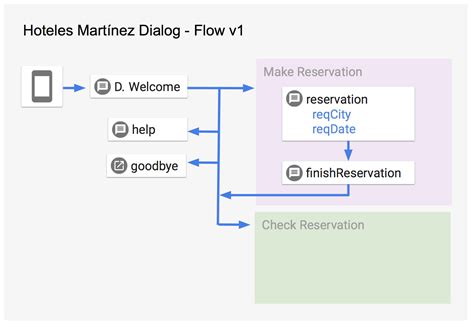Dialogflow Intents Y Flujos De Conversaciones Jamarmu