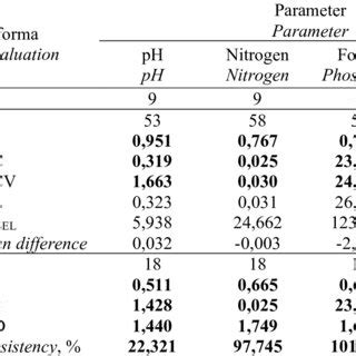 Statistical Performance On Soil Sample Calibration Validation Of Both