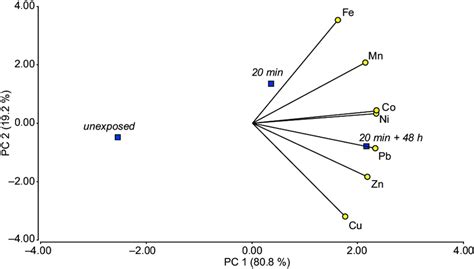 biplot based on the two principal components pc1 and pc2 of the