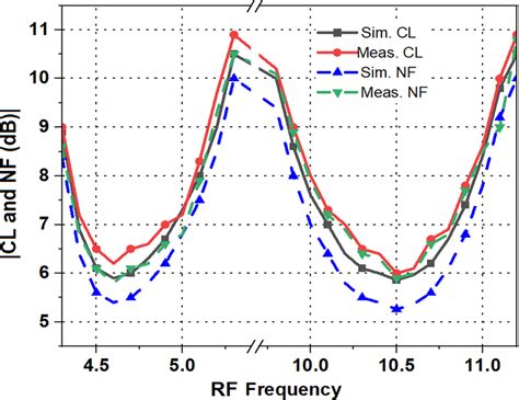Measured And Simulated Downconversion Loss DB And NF DB Versus RF Download Scientific