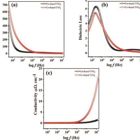 Variation In A Dielectric Constant B Dielectric Loss And C Ac