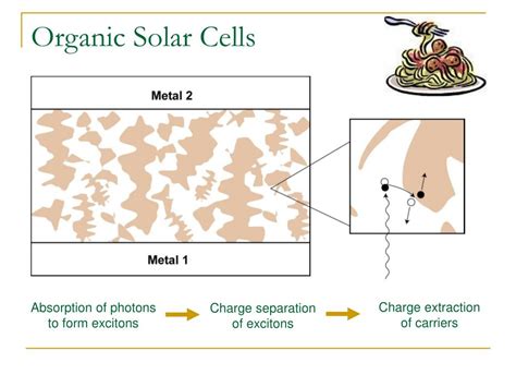 Ppt Organic Solar Cells Powerpoint Presentation Free Download Id