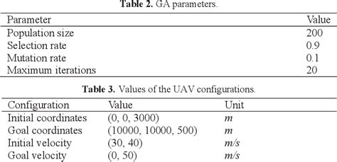 table 2 from a fixed wing uav path planning algorithm based on genetic