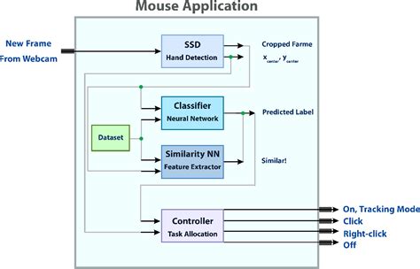Figure 1 From Control Of Computer Pointer Using Hand Gesture