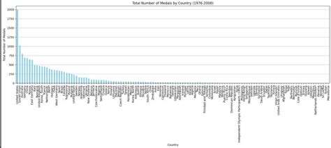 Rayaan Raza On Linkedin Datascience Machinelearning Prophet Olympicdata Timeseriesforecasting