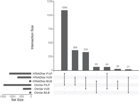 Comparison Of Htaadvar With Clinvar Upset Diagram Shows The Difference Download Scientific