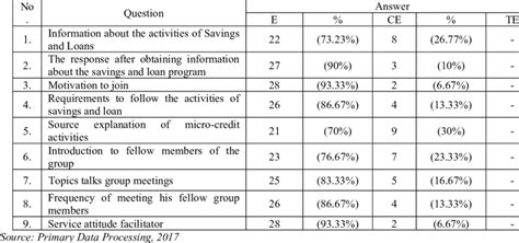 Activities By Understanding Program Effectiveness Download