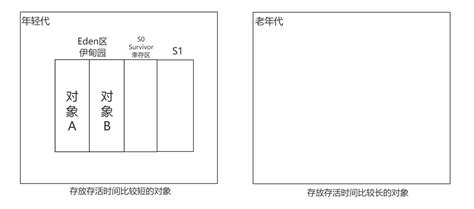 【从零开始学习jvm 第八篇】学习垃圾回收算法 和 垃圾回收器 gc垃圾回收常见算法 csdn博客