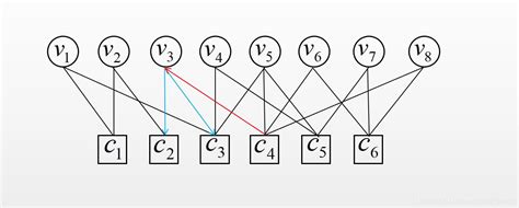 Ldpc译码：和积译码算法（spa）、最小和算法（msa）、分层译码算法（lbp）、动态信息更新策略ids（含rbp、nw Rbp、svnf Rbp）的matlab实现最小和译码算法 Csdn博客