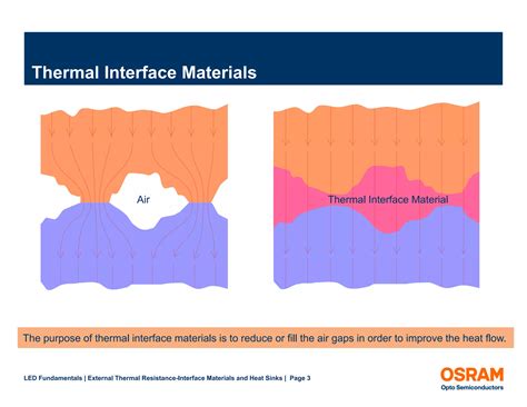 External Thermal Resistance Interface Materials And Heat Sinks Led