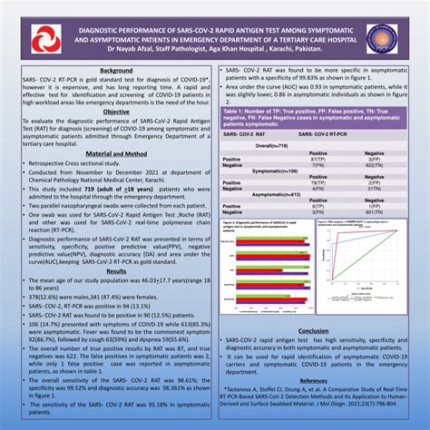 Pdf Diagnostic Performance Of Sars Cov 2 Rapid Antigen Test Among Symptomatic And Asymptomatic