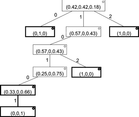 Illustration Of A Context Tree With S Optimal Contexts Bolded Frame Download Scientific