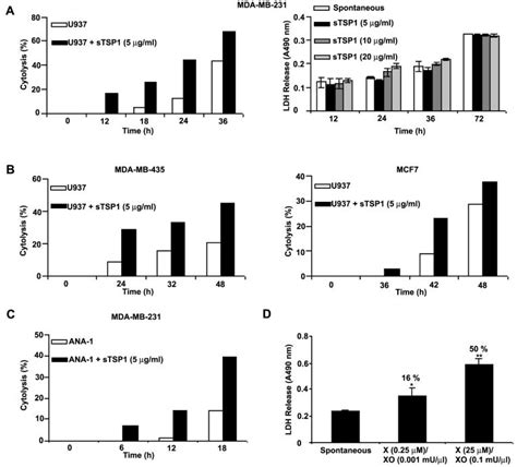 Thrombospondin 1 Promotes Tumor Macrophage Recruitment And Enhances