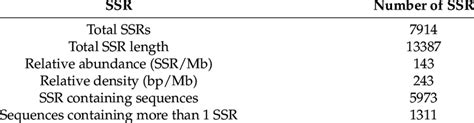 Profiles Of Simple Sequence Repeats Ssrs Detected In F Hupehensis