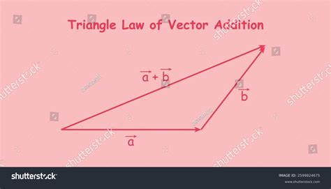 Triangle Law Vector Addition Formula Mathematics Stock Vector Royalty