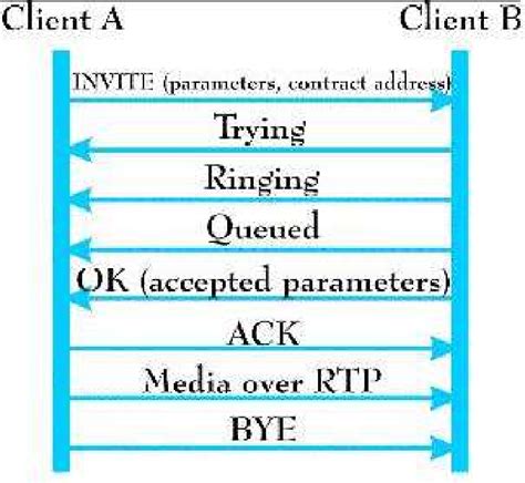 1 Sip Call Setup And Data Transfer 114 Download Scientific Diagram