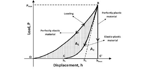 Schematic Diagram Of Indentation Loaddisplacement Data For An