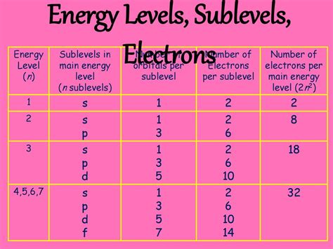 Energy Unit Electrons In Orbitals Ppt Download