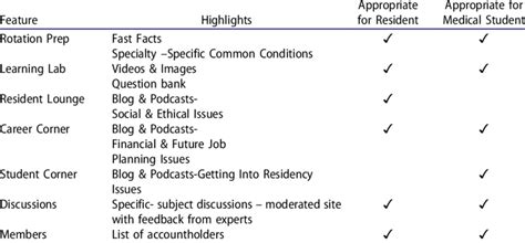 Nejm Resident 360 Features And Target Audience Download Table