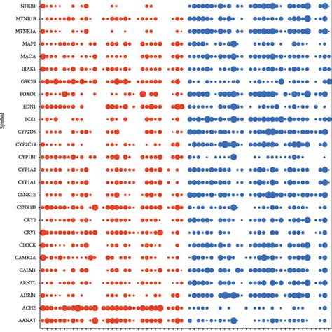 Dysregulation And Mutation Profile Of Melatonin Associated Regulators Download Scientific