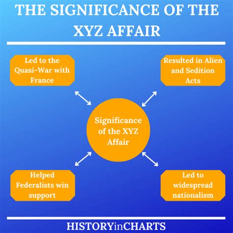 Xyz Affair Xyz Affair Us History History Buff John Adams Part I