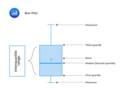 Cfa Level Box Plot Analystprep Cfa Exam Study Notes