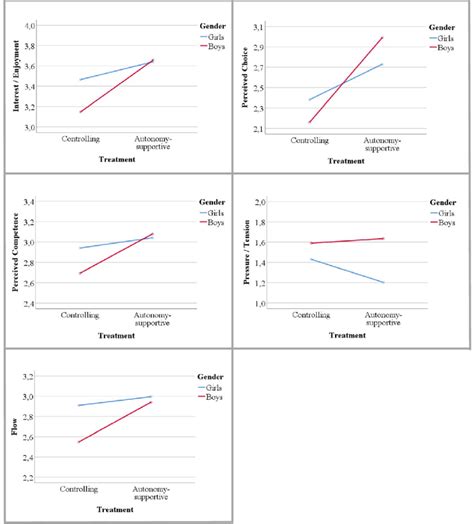 Interaction Of Treatment And Gender For All Investigated Constructs Download Scientific Diagram