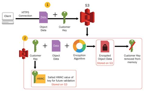 AWS S3 Encryption