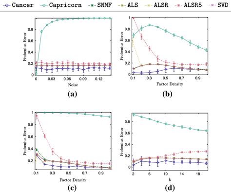 Reconstruction Error Frobenius Norm For Synthetic Data With Gaussian