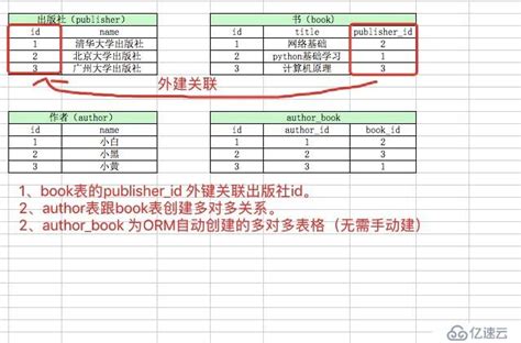 django 之 orm表之间的外键关联与多对多 行业资讯 亿速云