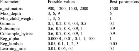 The Evaluated Parameters For Xgboost Download Scientific Diagram