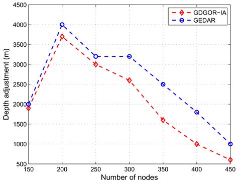Sensors Free Full Text Mobile Sinks Assisted Geographic And