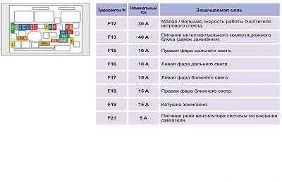 Схема предохранителей пежо 407