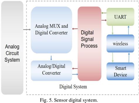 Figure 11 From Monitor A Driver Behavior By Ecg Measurement Semantic Scholar