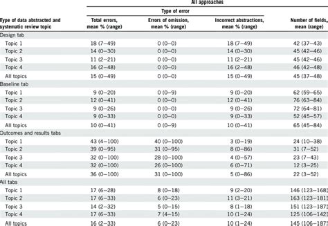 proportion of errors across all approaches by type of error type of