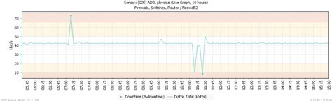 How Can I Display Limits In Graphs With Prtg Paessler Knowledge Base
