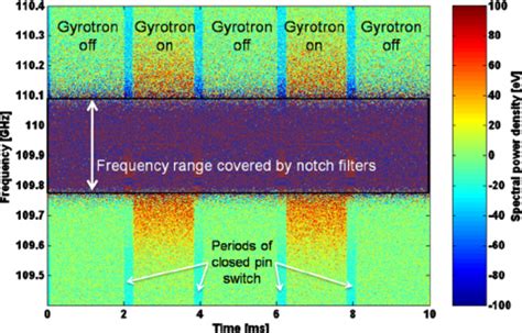 ͑ Color Online ͒ Spectrogram Of The Oscilloscope Measurements In Textor