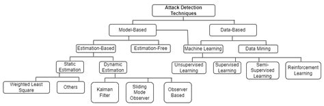 Energies Free Full Text Review Of Cyberattack Implementation Detection And Mitigation