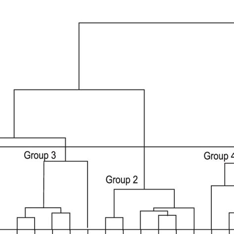 Dendrogram From Cluster Analysis Based On Traits Significant In