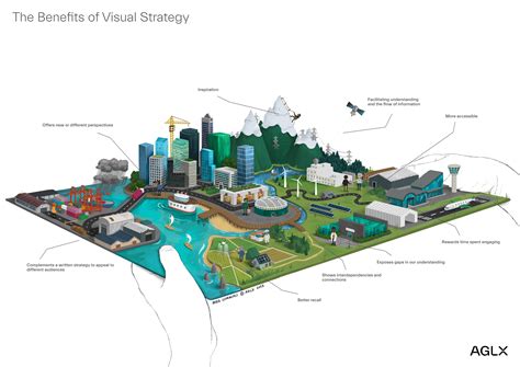 The Benefits Of Visual Strategy