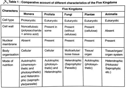 Botany Notes “kingdom Systems Of Classification Biological