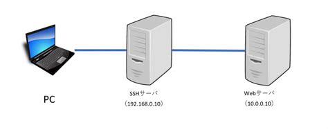 Linuxコマンド辞典 sshコマンドネットワーク けちゃふらんのシステム開発道具箱