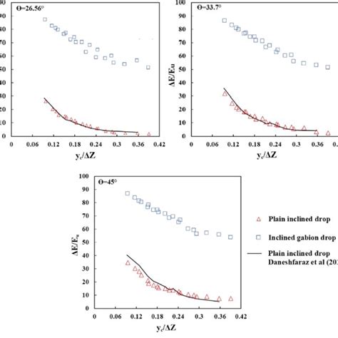 Variations Of Downstream Relative Depth Versus Relative Critical Depth